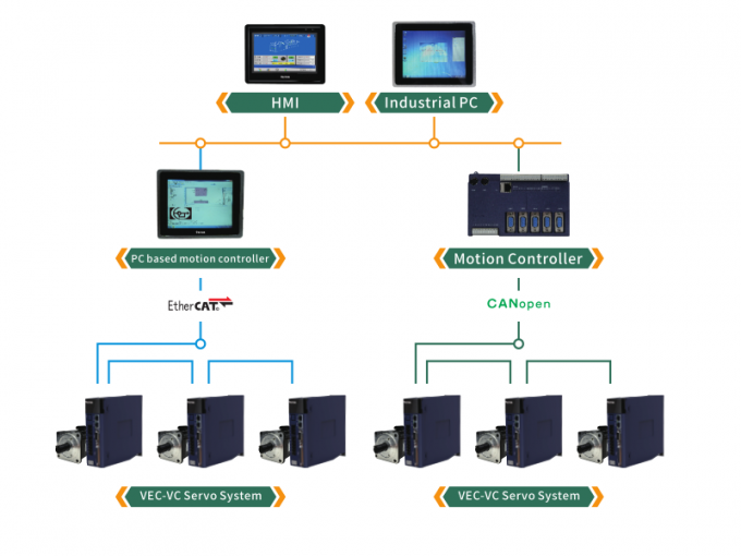 Vector 750watt Servo Drive And Motor 80mm Motor Flange