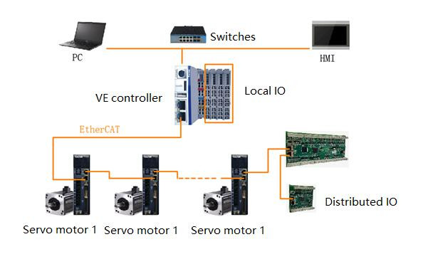 Ethercat Bus Multi Axis Motion Controller With Robtic And Cnc Function 2260